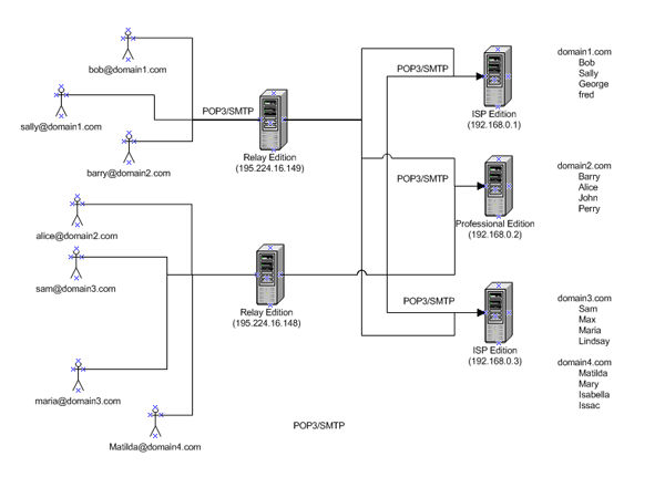 FTGate Relay Server - Front End Relay and Spam Filter for Exchange
